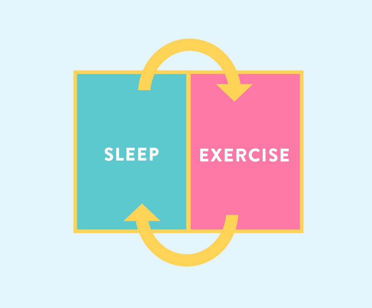 The Reciprocal Relationship Between Sleep and Physical Activity ...
